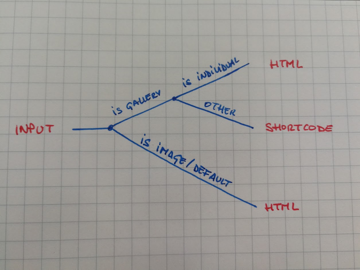 Code and decision trees – oandre.gal